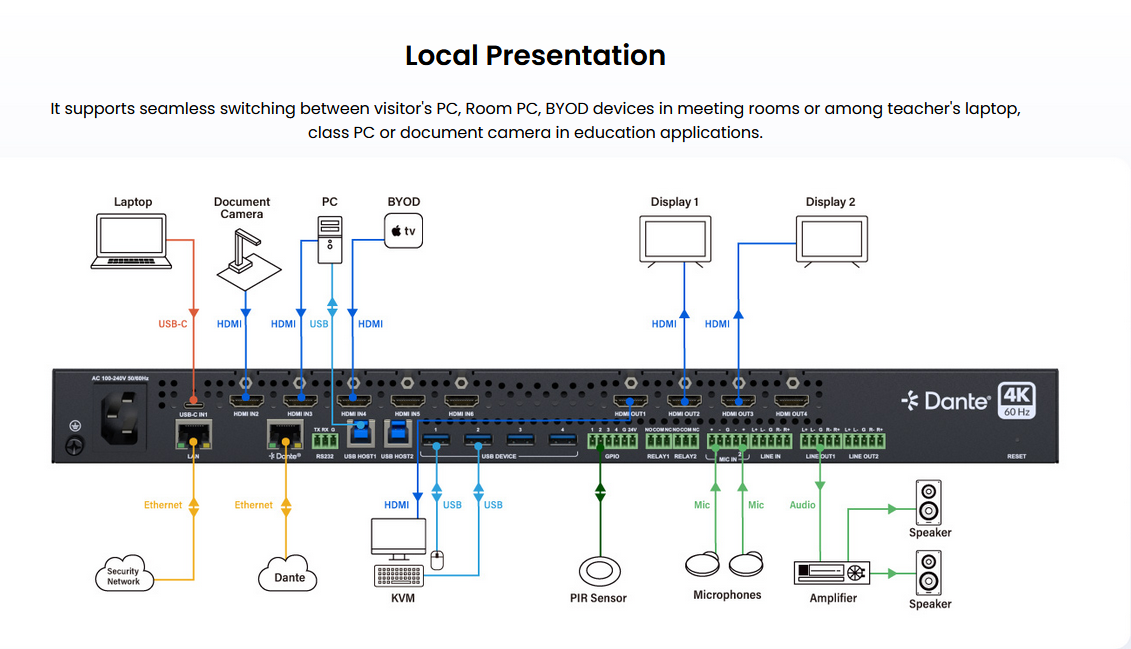 iMatrix C604 HDMI & USB 6x4 Matrix Switcher med DSP och Dante | Linford
